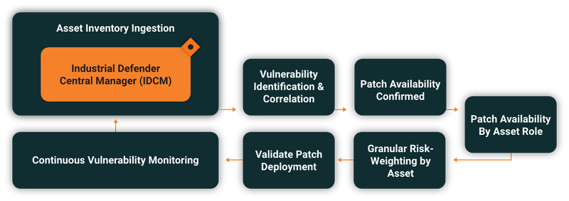 OT Vulnerability Management